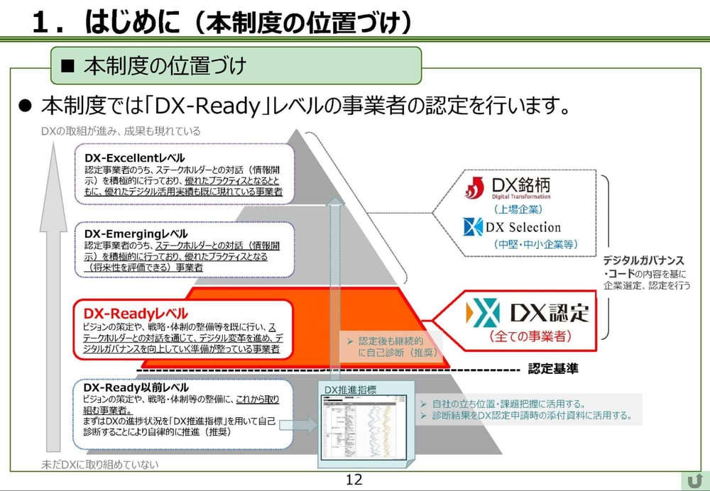 DX認定事業者とは？認定制度や事業者を選ぶポイント、DX推進ポータルの活用についても解説 | BtoBマーケティングコラム | イントリックス株式会社